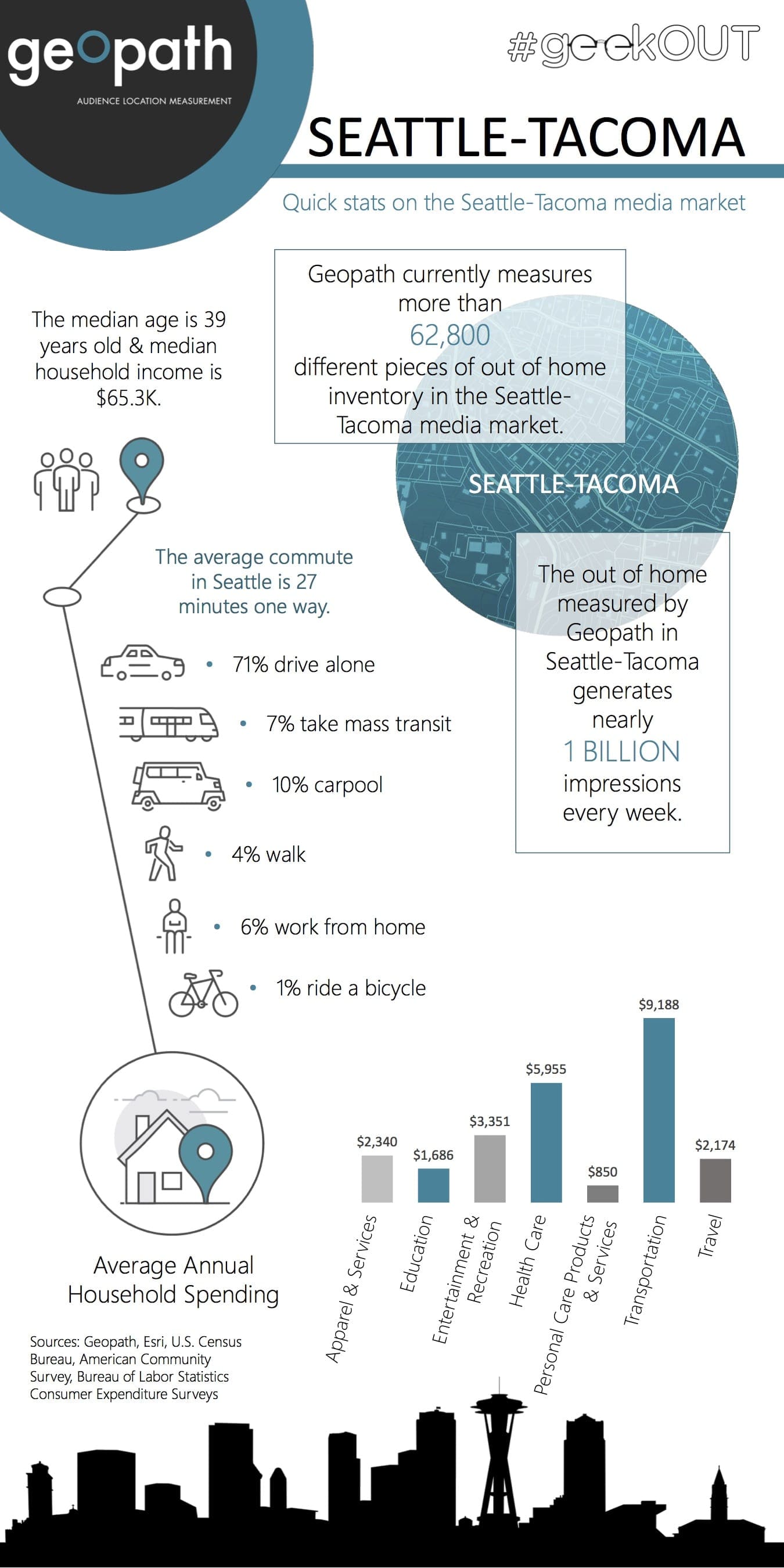 geekOUT_Library_Seattle_DMA_Statistics | Billboard Insider™