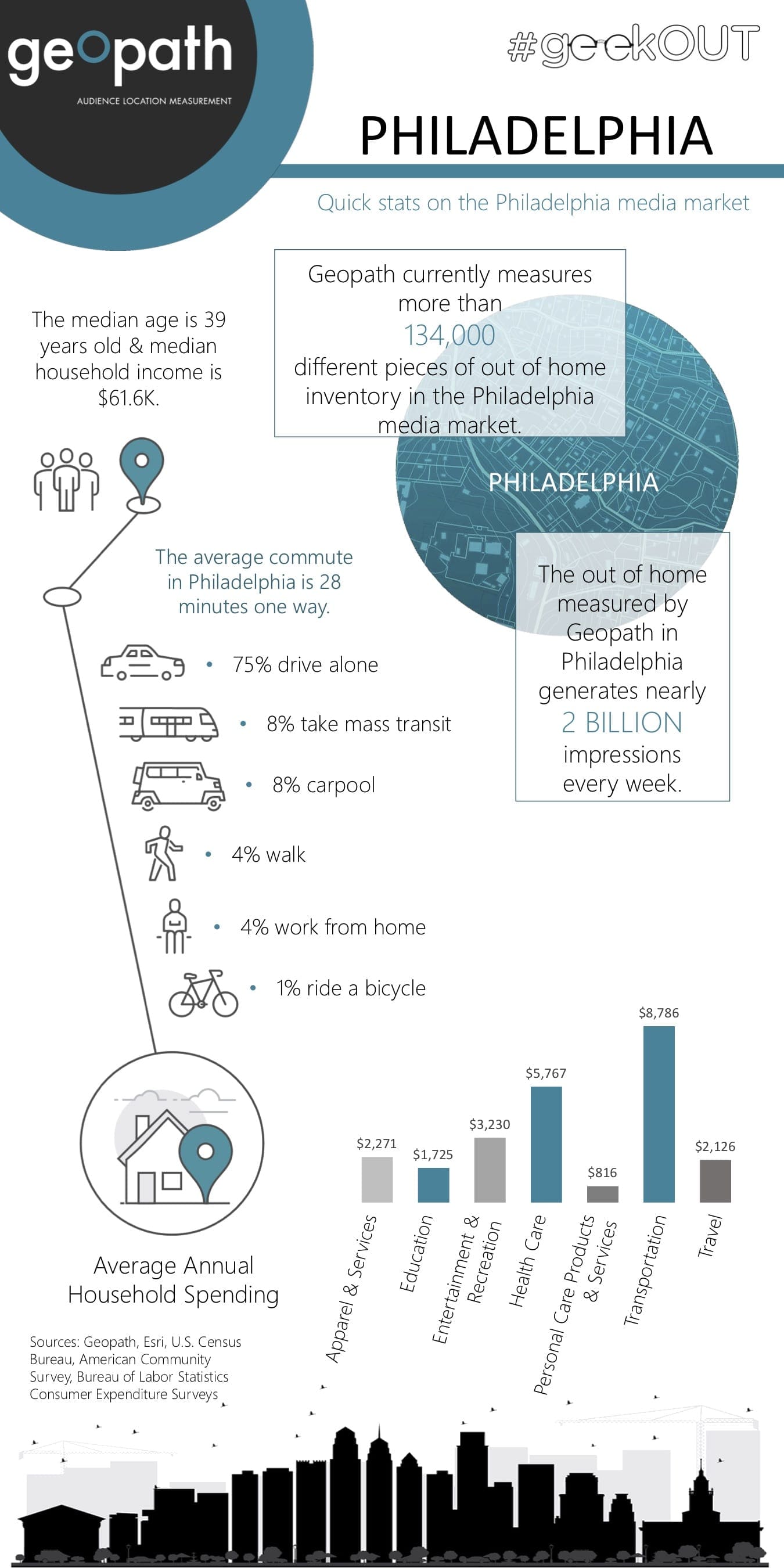 geekOUT_Library_Philadelphia_DMA_Statistics | Billboard Insider™