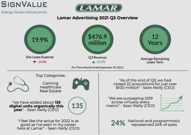 Lamar, OUTFRONT and Clear Channel Outdoor at a Glance 3Q 2021 (Billboard Insider) – Digital ...