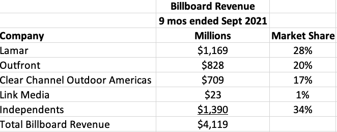 Who has the biggest billboard market share in the US? | Billboard Insider™