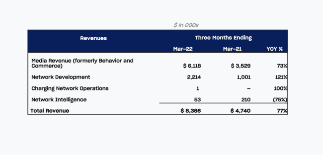 Volta Media Revenues up 77% in 1Q 2022 | Billboard Insider™